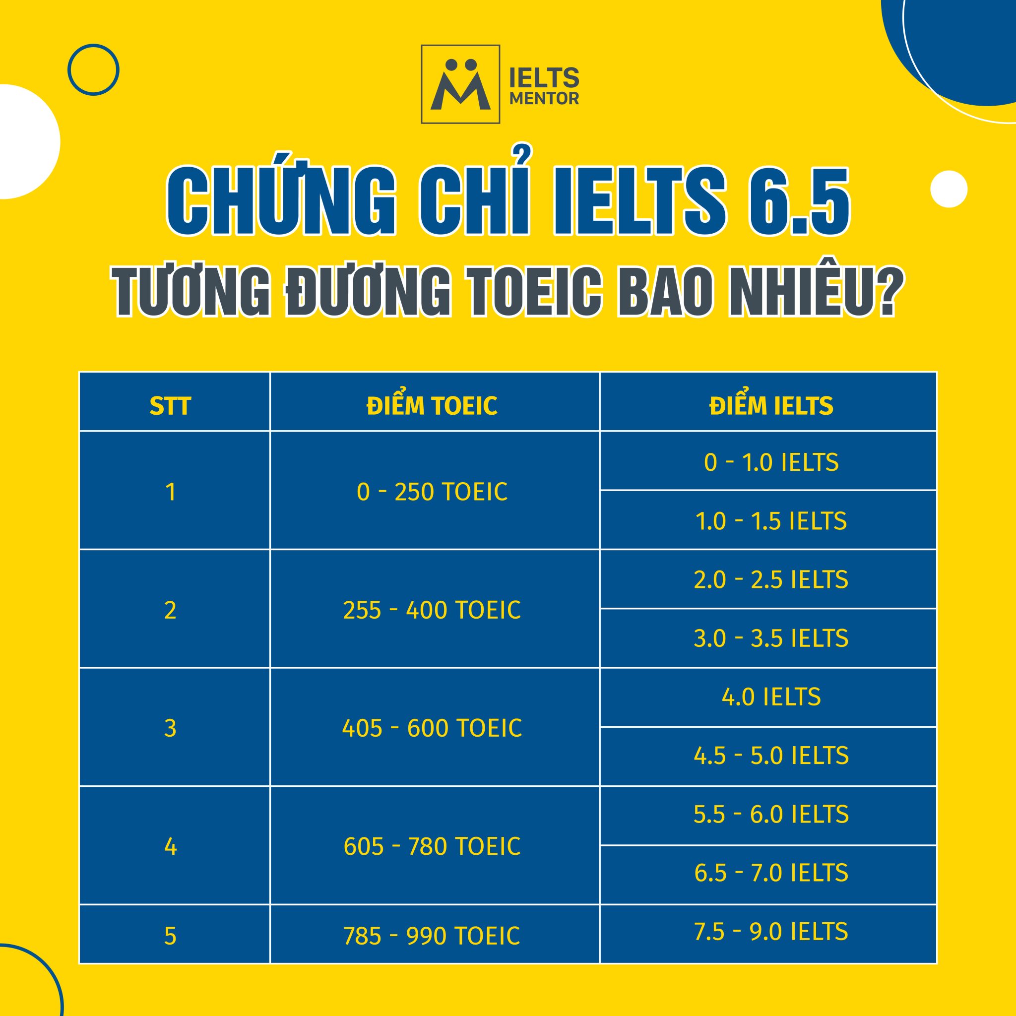 CHỨNG CHỈ IELTS 6.5 TƯƠNG ĐƯƠNG TOEIC BAO NHIÊU?