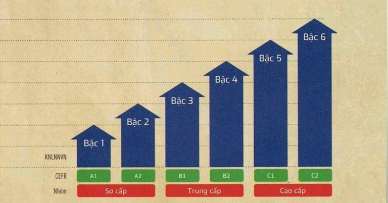 6.5 ielts là b2 hay c1