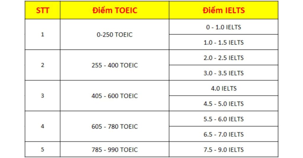 IELTS 4.0 Tương Đương TOEIC Bao Nhiêu?